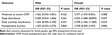 Sex Specific Associations Between Preoperative Chronic Pain Jpr