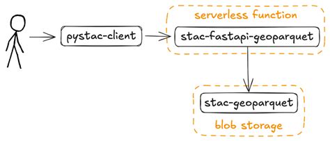 right sizing stac — development seed