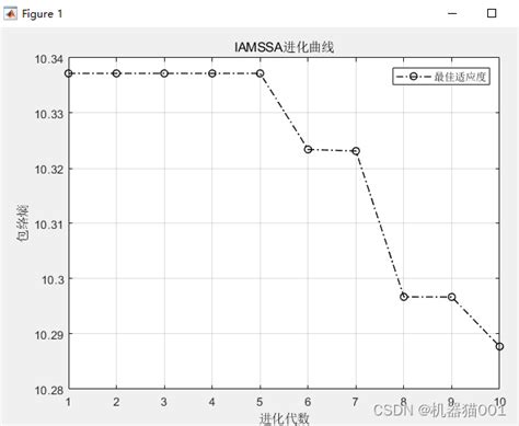 基于改进麻雀算法优化变分模态分解（iamssa—vmd）的信号分解方法 Csdn博客