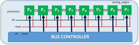 Systolic Array Sorting Engine Rohan Rao Portfolio