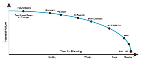 reducing downtime and improving machine health with predictive