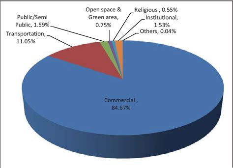 Figure 4 From The Evolution Of Informal Land Use In A Nigerian Market
