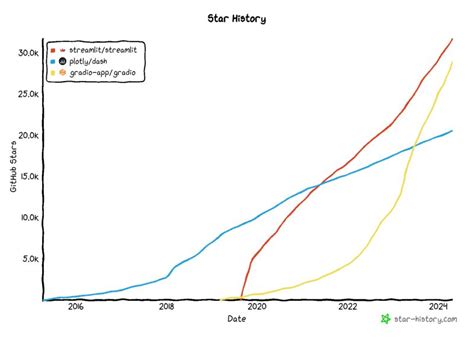 Streamlit Outperforms Plotlydash Nashat Jumaah Omar Posted On The
