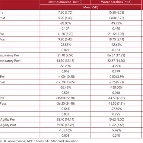 Inter And Intra Group Comparison Of The Variables Age And Functional