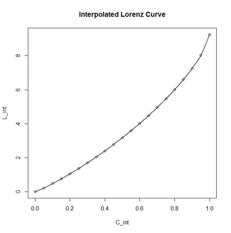 Lorenz Curves Spline Interpolation Econ Measure