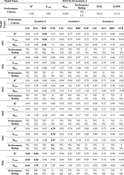 The Testing Performances Of The Multi Site Models In Streamflow Download Table