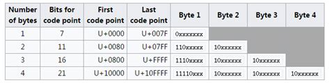 Java Unicode编码 及 Mysql Utf8 Utf8mb3 Utf8mb4 的区别与utf8mb4的过滤 Csdn博客