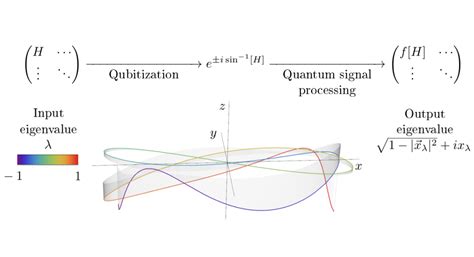 Hamiltonian Simulation By Qubitization Quantum