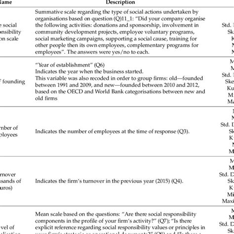Description Of Variables Used In The Analyses Download Table