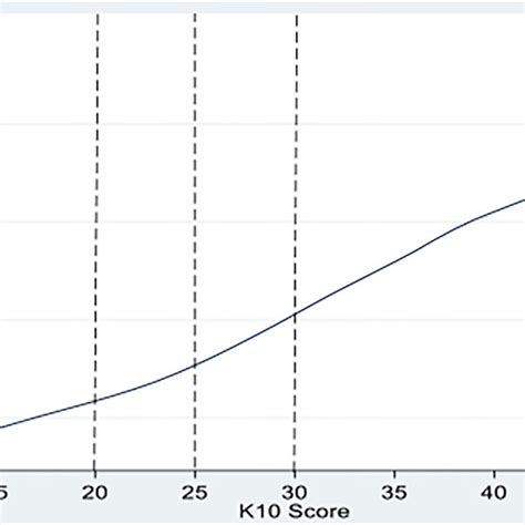 Non‐parametric Regression Of Healthcare Costs On K10 Score Data Is For Download Scientific