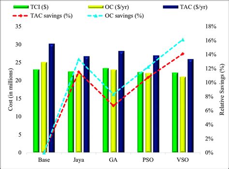Economic Analysis Comparison For Smr Processes Using Jaya Genetic Download Scientific Diagram