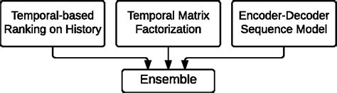 Figure 2 From Temporal Learning And Sequence Modeling For A Job