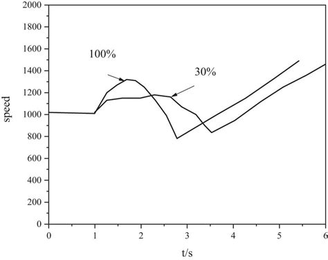 Simulation Of Emergency And Normal Startup Conditions Download