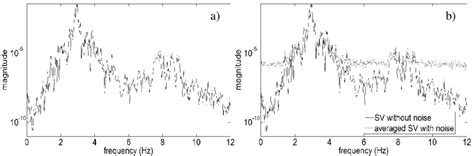A First Singular Values RC Case B Original And Noise Polluted Download Scientific Diagram