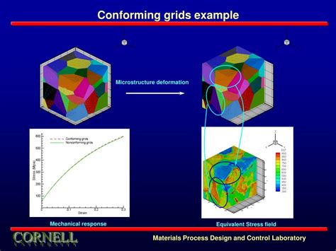 Ppt Grain Size Effect In 3d Polycrystalline Microstructure Including Texture Evolution