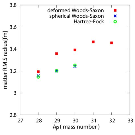 Color Online Matter Rms Radii For Ne Isotopes For The Spherical Ws Download Scientific