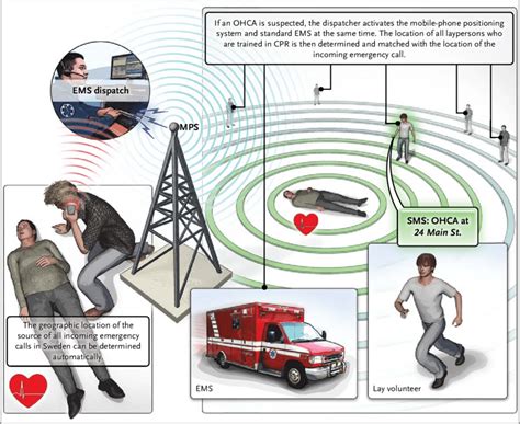 Mobile Phone Positioning System Dispatchers Were Instructed To Download Scientific Diagram