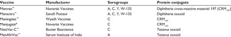 Meningococcal Conjugate Vaccine Products 1 Download Table