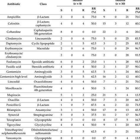 Antimicrobial Susceptibility Of Staphylococcus Isolates From Milk Download Scientific Diagram