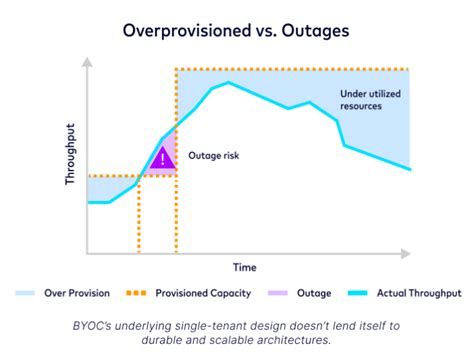 What Is Bring Your Own Cloud Byoc Confluent