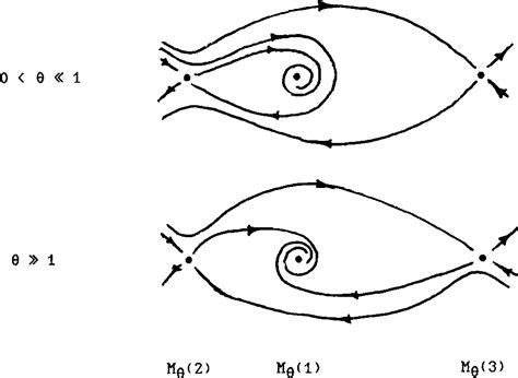 Figure 61 From The Continuation Theory For Morse Decompositions And Connection Matrices