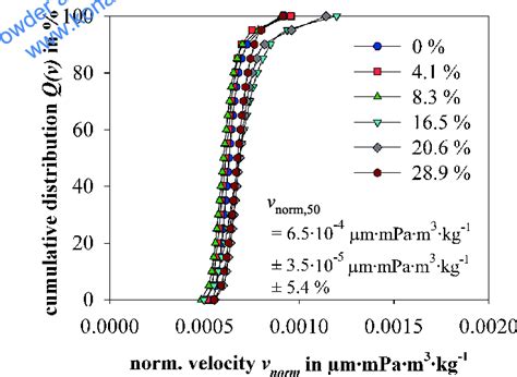 Normalized Sedimentation Velocities Of Polystyrene Particles 003