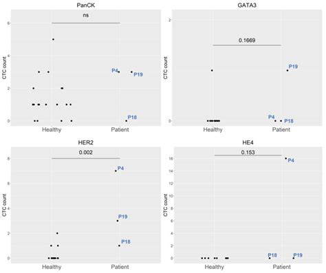 Detection Of Circulating Tumor Cell Related Markers In Gynecologic Cancer Using Microfluidic