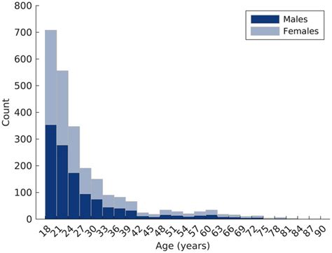 Using Data‐driven Phenotyping To Investigate The Impact Of Sex On 3d
