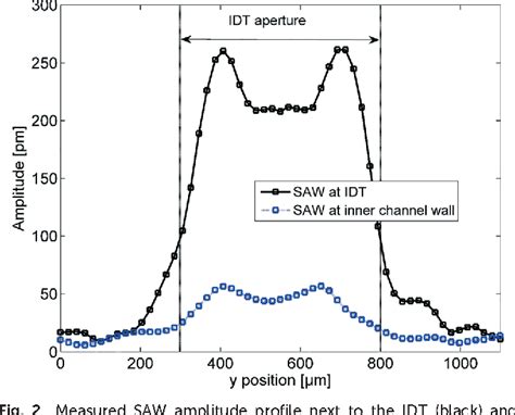 Figure 2 From 3d Measurement And Simulation Of Surface Acoustic Wave Driven Fluid Motion A