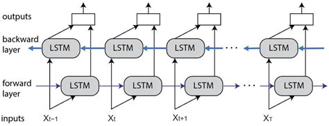 A Ship Trajectory Prediction Method Based On An Optunabilstm Model