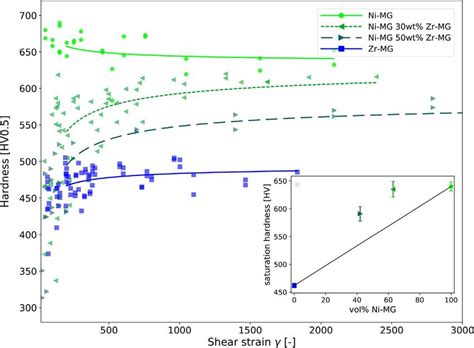 Illustration Of The Vickers Microhardness Evolution As A Function Of