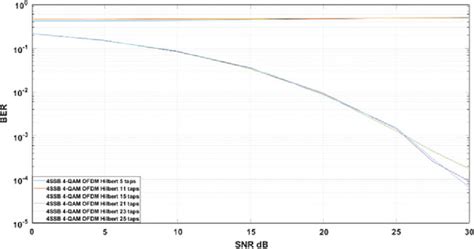 Performance Evaluation Of The Hilbert Transform With Taps In Shadow