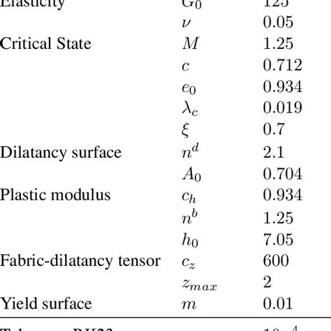 Constitutive Model Constants And Integration Tolerances Download Table