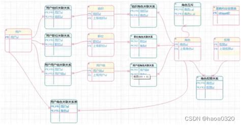 Rbac权限管理 Csdn博客