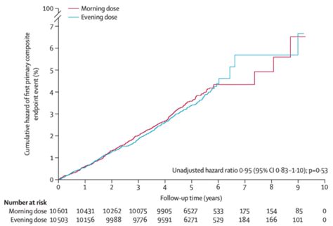 如何绘制累计生存分析概率曲线图？以一篇柳叶刀发表论文中的图片为例 哔哩哔哩