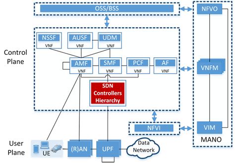 The 5g Control Plane Proposed Architecture Download Scientific Diagram