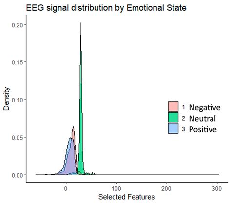 Emotional State Detection Using Electroencephalogram Signals A Genetic