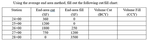 solved using the average end area method fill out the
