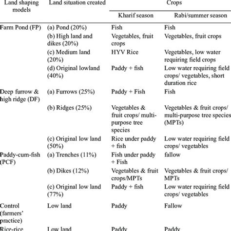 Crops And Cropping Farming Systems Under Land Shaping Techniques Download Scientific Diagram