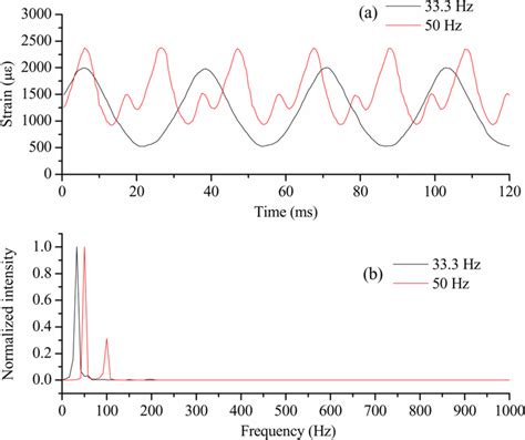 A Measured Dynamic Strain As A Function Of Time And B Their Power Download Scientific