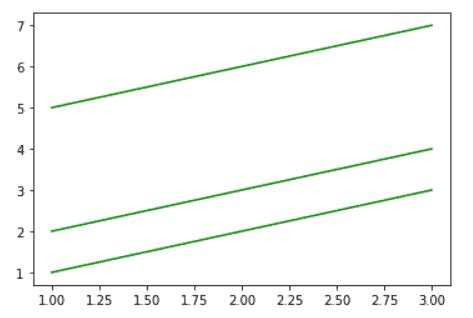 Python Plot Multiple Lines Using Matplotlib Python Guides