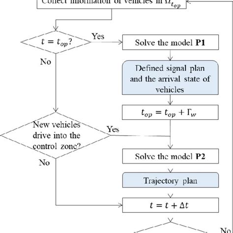 the overall procedure of the proposed integrated optimization