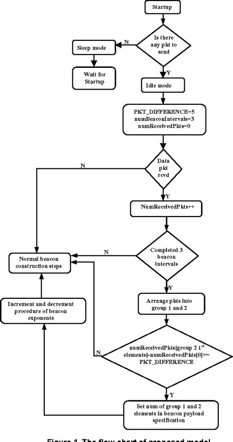 Figure 1 From Low Energy Consumption Mac Protocol For Wireless Sensor Networks Semantic Scholar