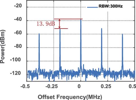 Electrical Spectrum Of The Signal At GHz Generated By Traditional Download Scientific