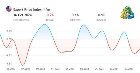 Export Price Index M M Economic Index From The United States