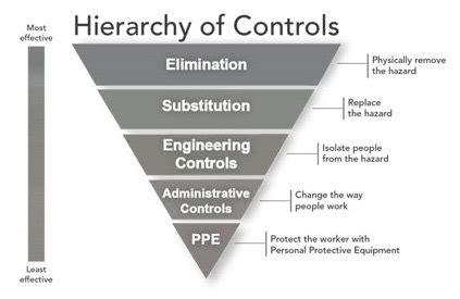 Hierarchy Of Control Download Scientific Diagram
