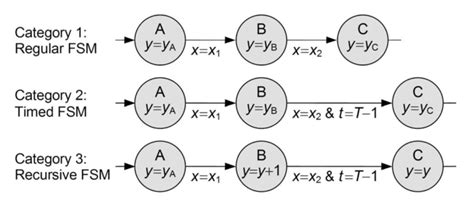 digital logic can fsms be timed and recursive electrical
