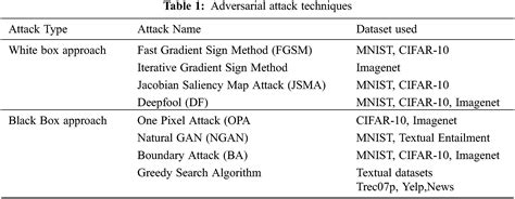 An Optimised Defensive Technique To Recognize Adversarial Iris Images