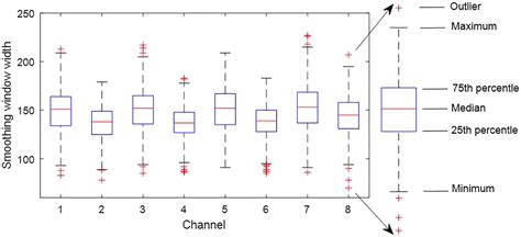 adaptive doppler‐smoothed‐code bilateral kernel regression method for