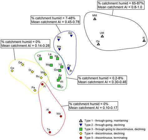 non parametric multidimensional scaling nmds resemblance matrix
